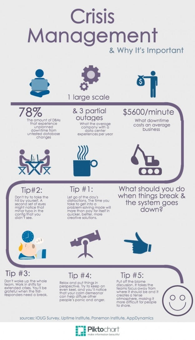 Database crisis management infographic - Bernstein Crisis Management