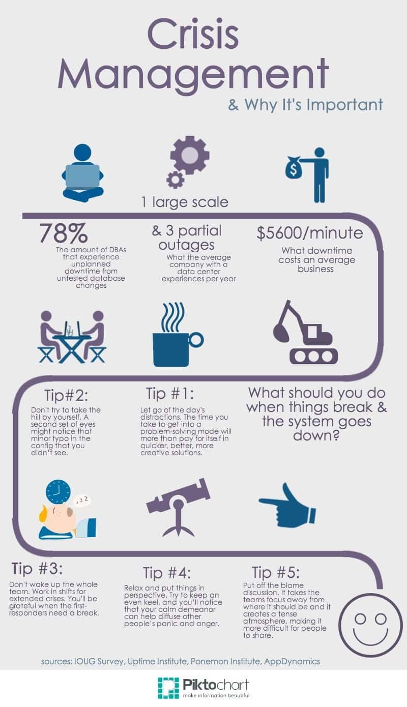 Database Crisis Management Infographic Bernstein Crisis Management