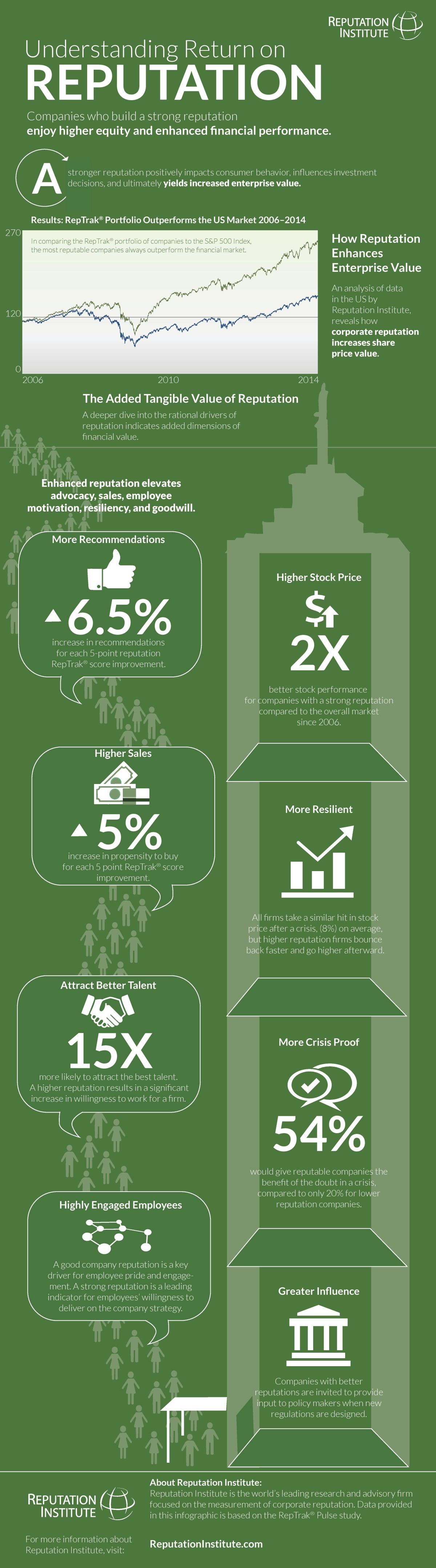 Reputation's Direct Connection to Your Bottom Line