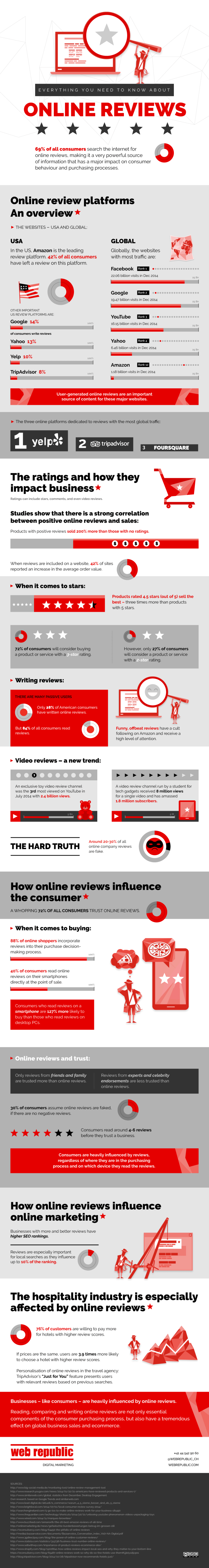 [Infographic] Top Facts about Online Reviews - Bernstein Crisis Management