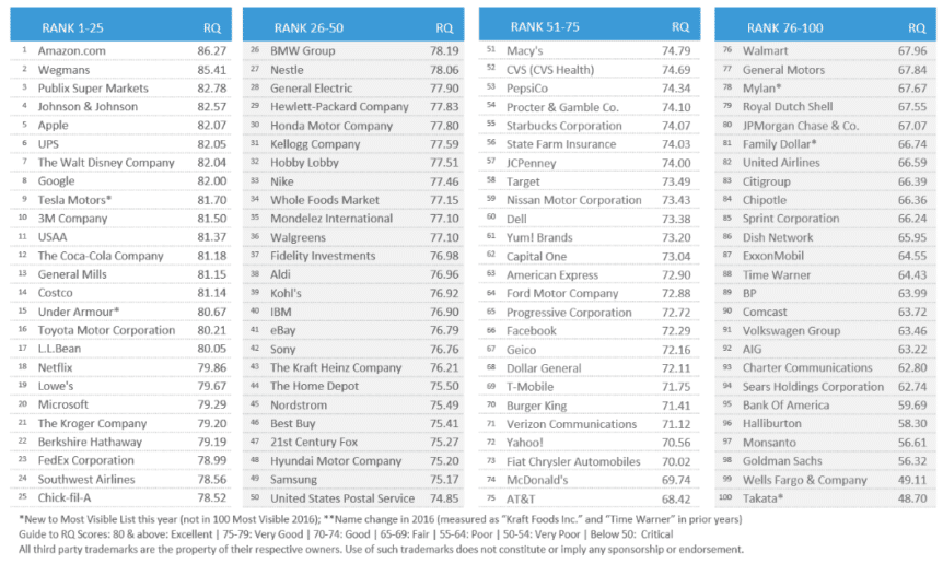 2017 Harris Reputation Quotient Ratings Reviewed - Bernstein Crisis ...
